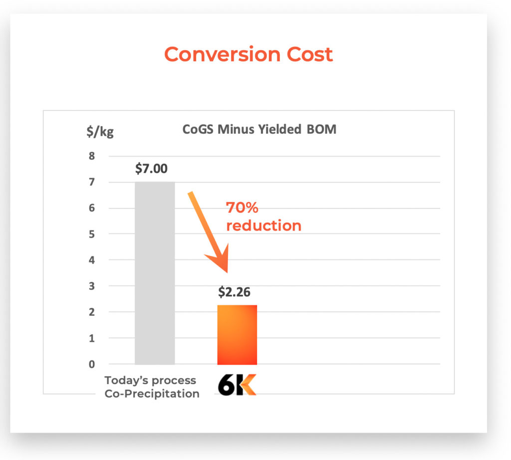 Premium Additive Powders Derived from Sustainable Sources | 6K