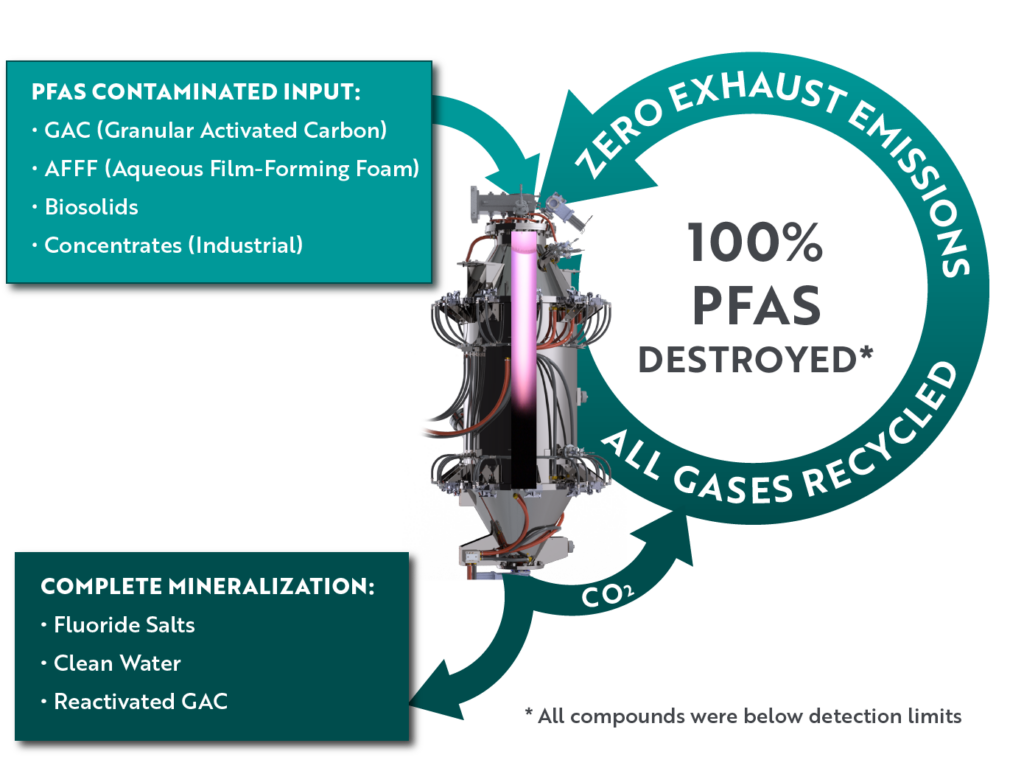 6K Pure: PFAS Remediation and Destruction | 6K